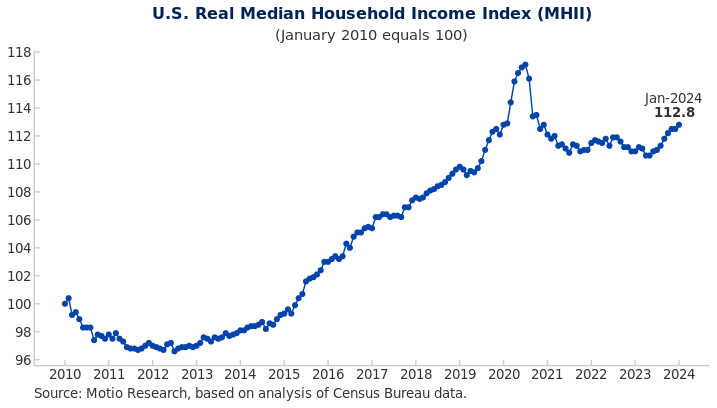 Introducing the Motio U.S. Household Income Series – Data-driven ...